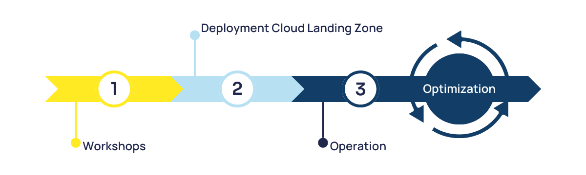 Cloud Landing Zone – VESTALABS